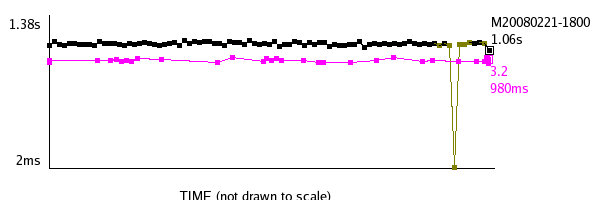org.eclipse.team.tests.ccvs.ui.benchmark.WorkflowTests# ...