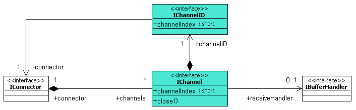 IChannel (Net4j Signalling Platform Documentation)